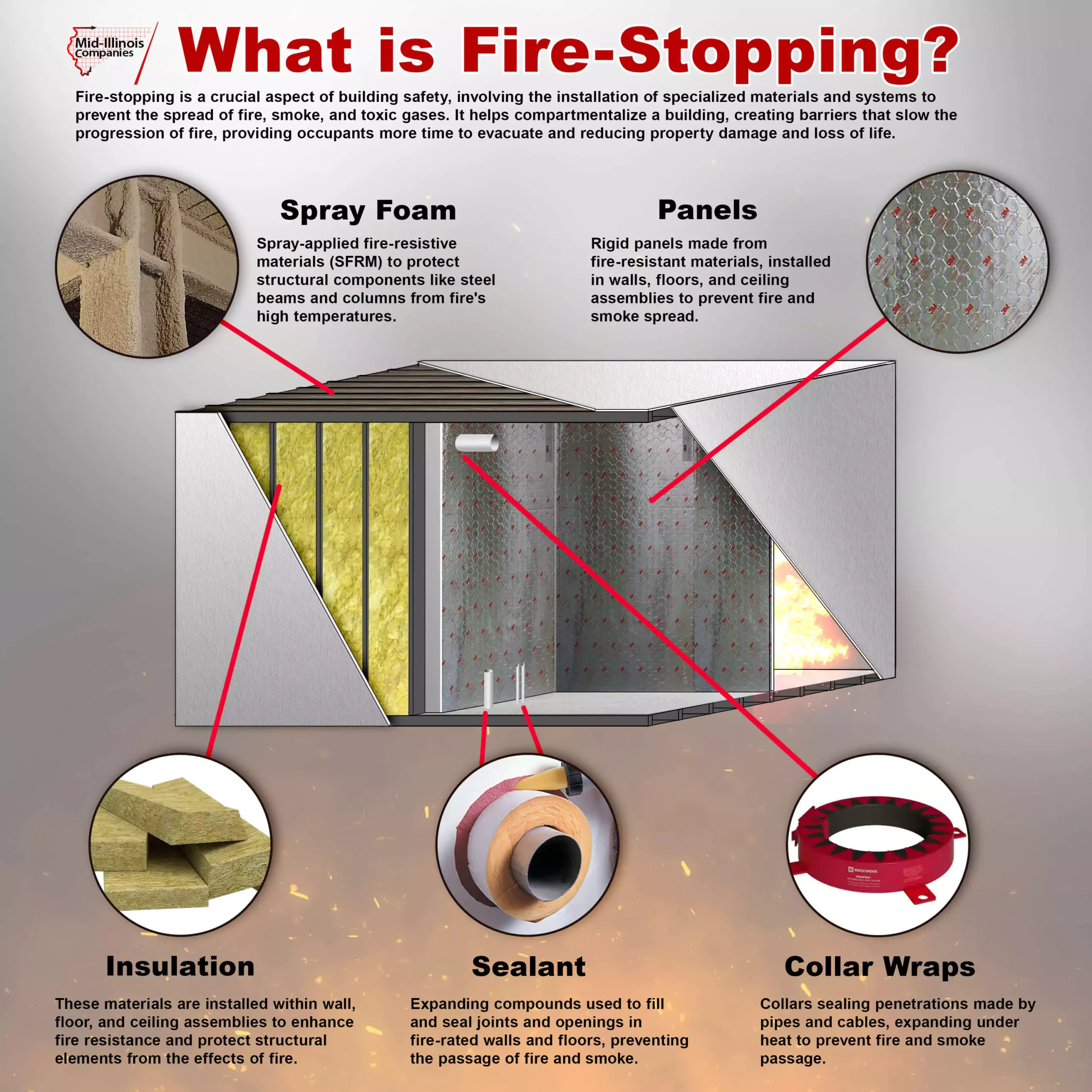 What Is Firestopping Mid Illinois Companies Blog What Is Firestopping Mid Illinois Companies Blog